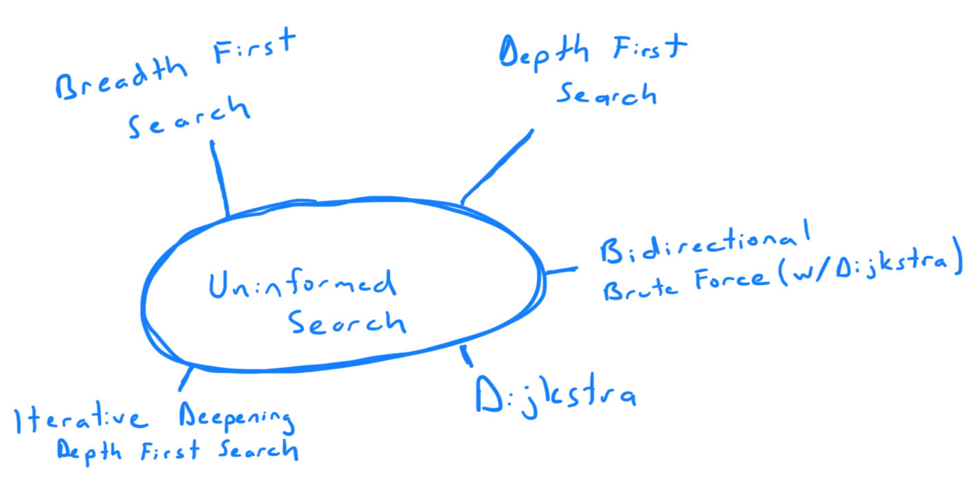 Uninformed Search - Ryan's Documentation